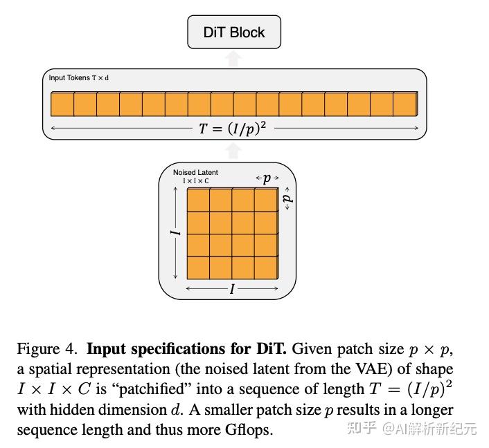 AIGC入门必修课（一）：Diffusion Transformers (DiT) - 知乎