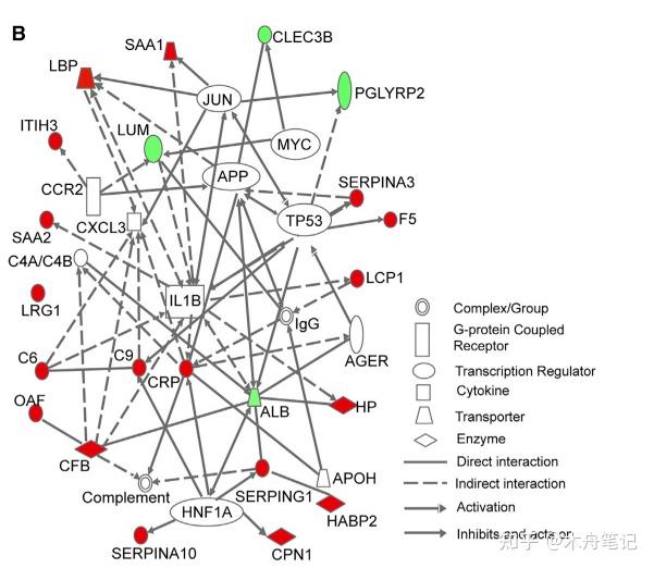 跟着Cell学作图| 11.Ingenuity Pathway Analysis(IPA) - 知乎