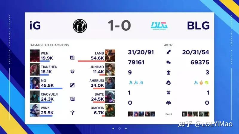 电竞上海大师赛IG 2-0 BLG - 知乎