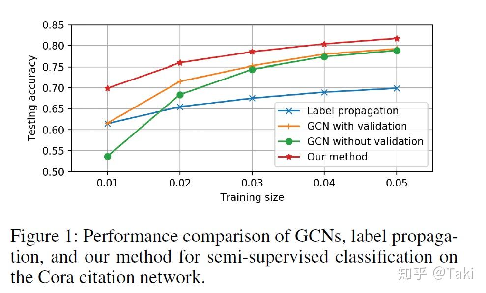 paper5：Deeper Insights into GCN by kipf - 知乎
