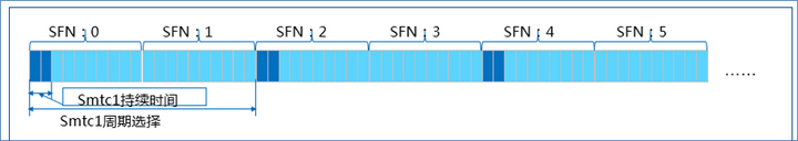 5G SMTC 测量机制与及参数说明 - 知乎