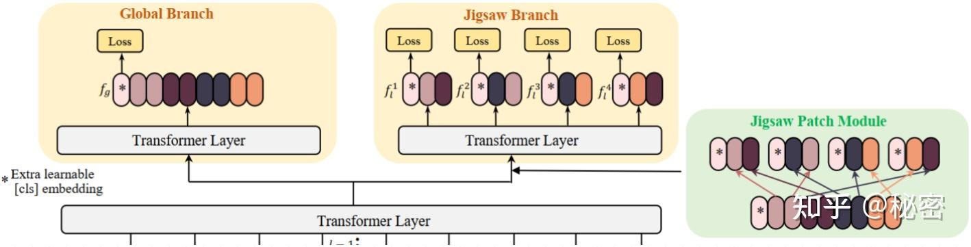 [ICCV2021] TransReID: Transformer-based Object Re-Identification - 知乎