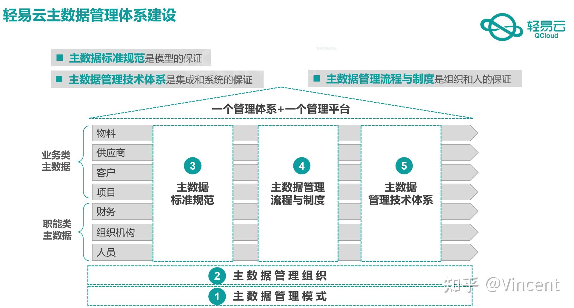 主数据管理系统（MDM）集成方案 - 知乎