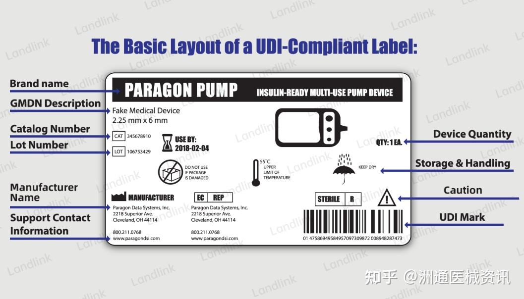 解析 | 什么是Basic UDI？ - 知乎