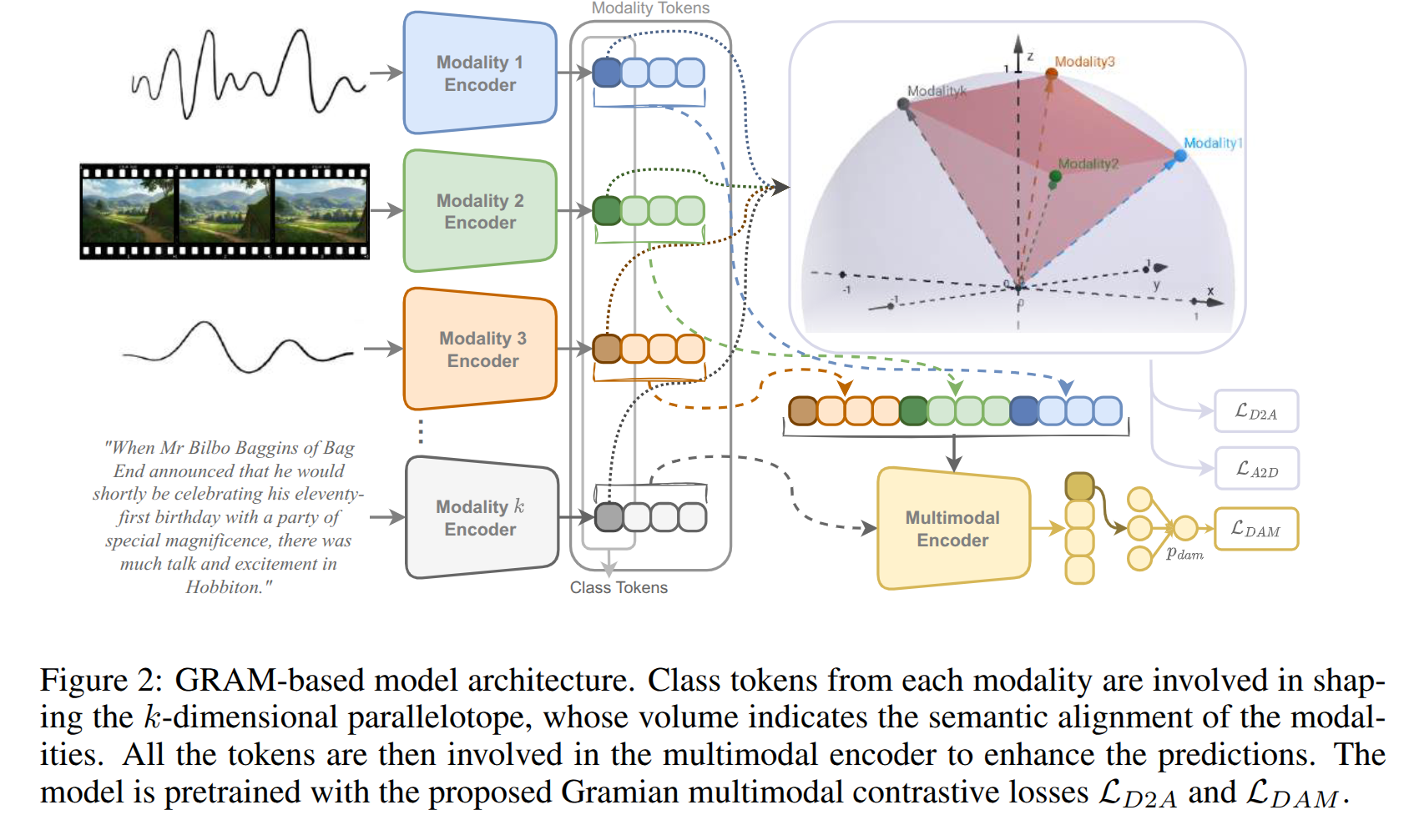 论文阅读：Gramian Multimodal Representation Learning and Alignment - 知乎