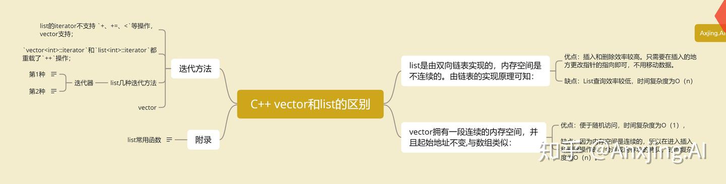 C++ vector和list的区别 - 知乎