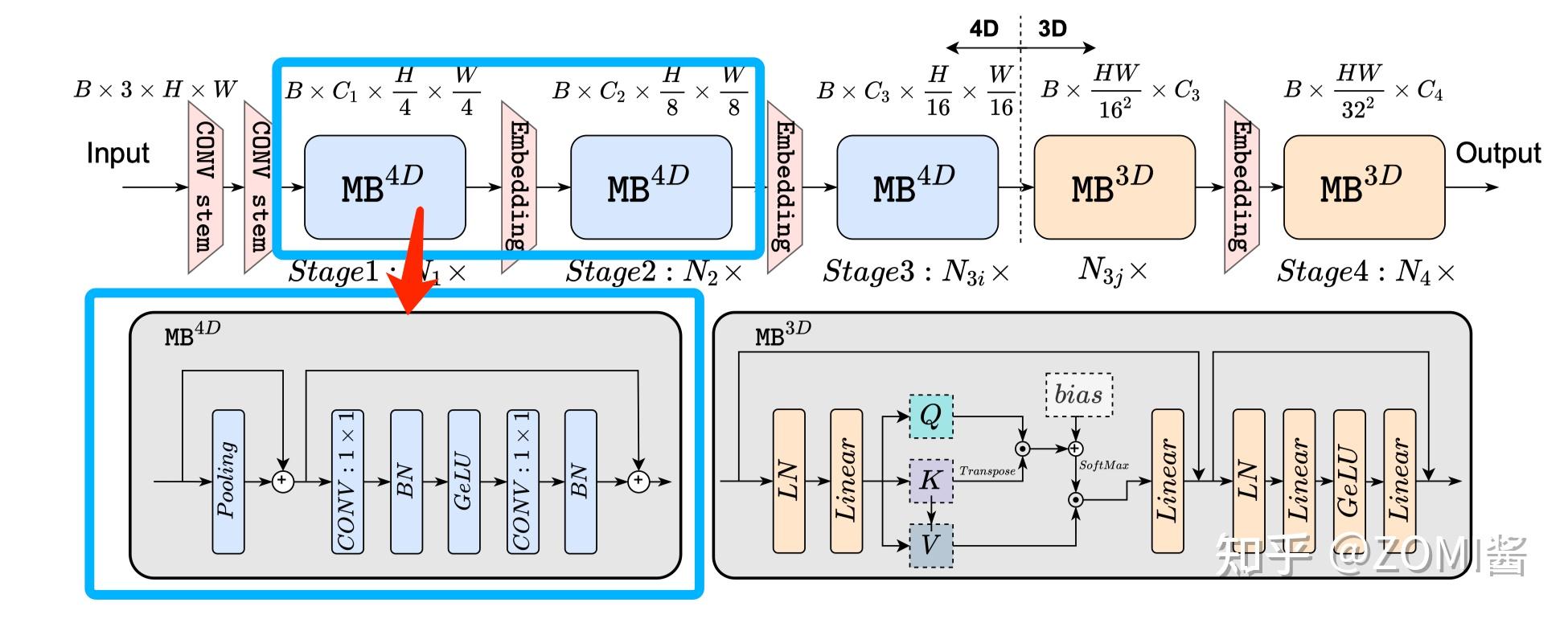 EfficientFormer：轻量化ViT Backbone - 知乎