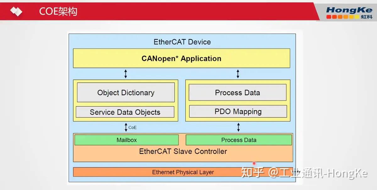 EtherCAT协议基础知识(Part 3) - 知乎