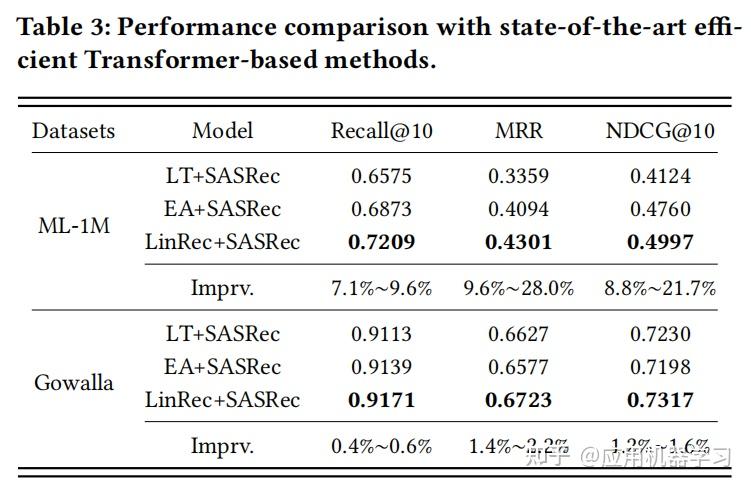 SIGIR 2023 | LinRec: 长期序列推荐系统的线性注意力机制 - 知乎