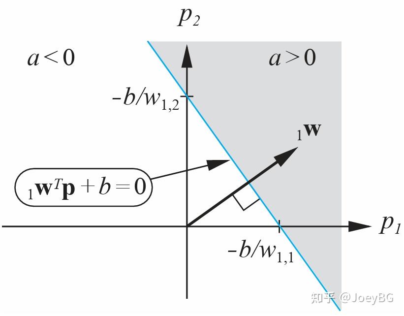 第九章 神经网络与信号识别Vol.3：Widrow-Hoff学习 - 知乎