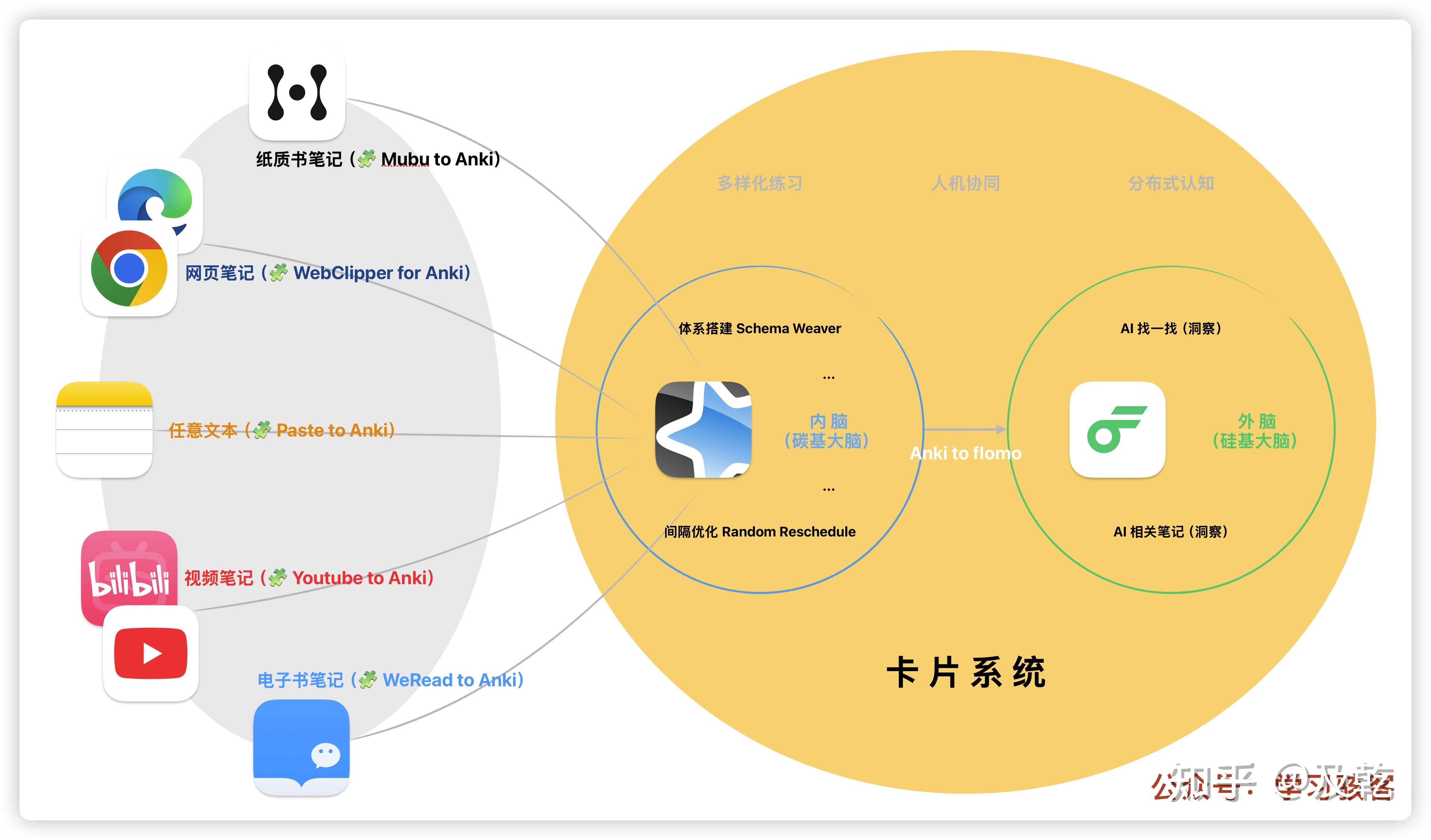 Anki，PC和安卓安装。 - 知乎