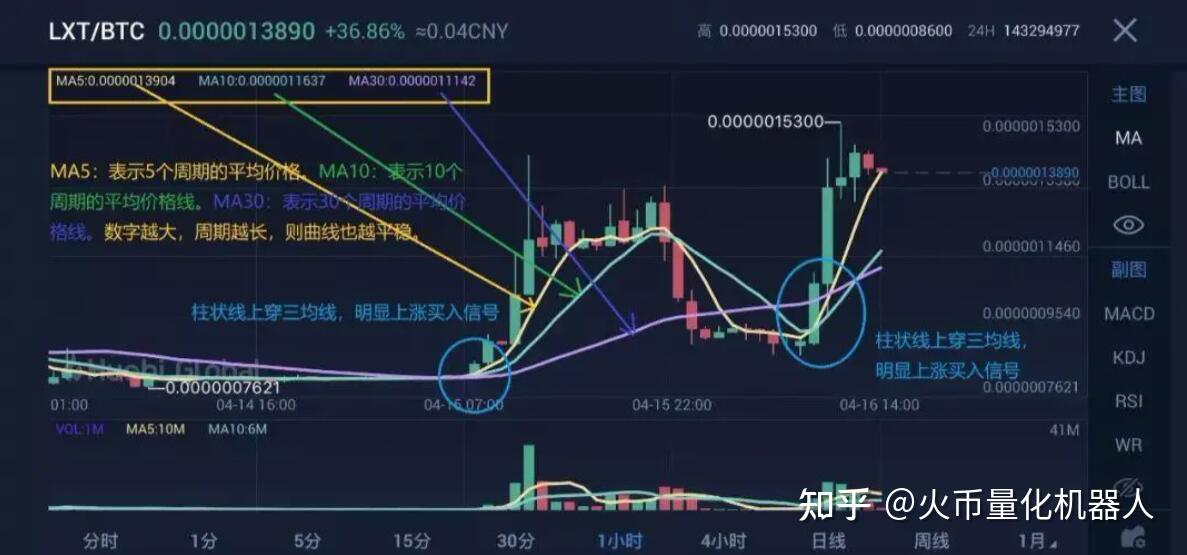 比特币HBAI量化机器人丨币圈VOL、MA、BOLL、MACD、KDJ指标详解 - 知乎