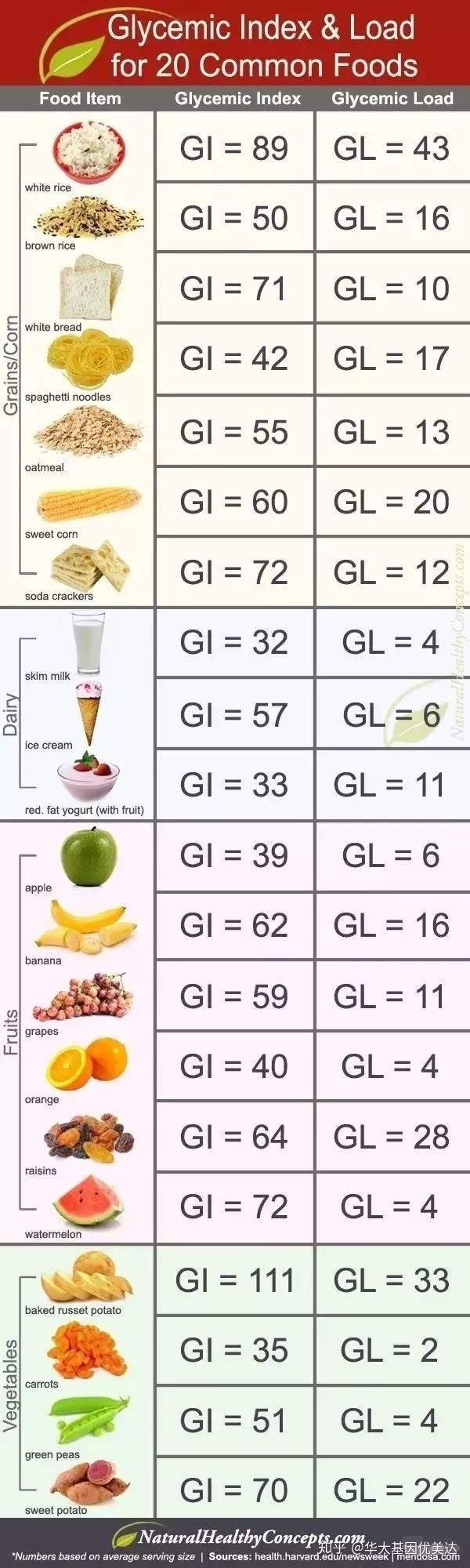 国际营养师告诉你GI和GL - 知乎