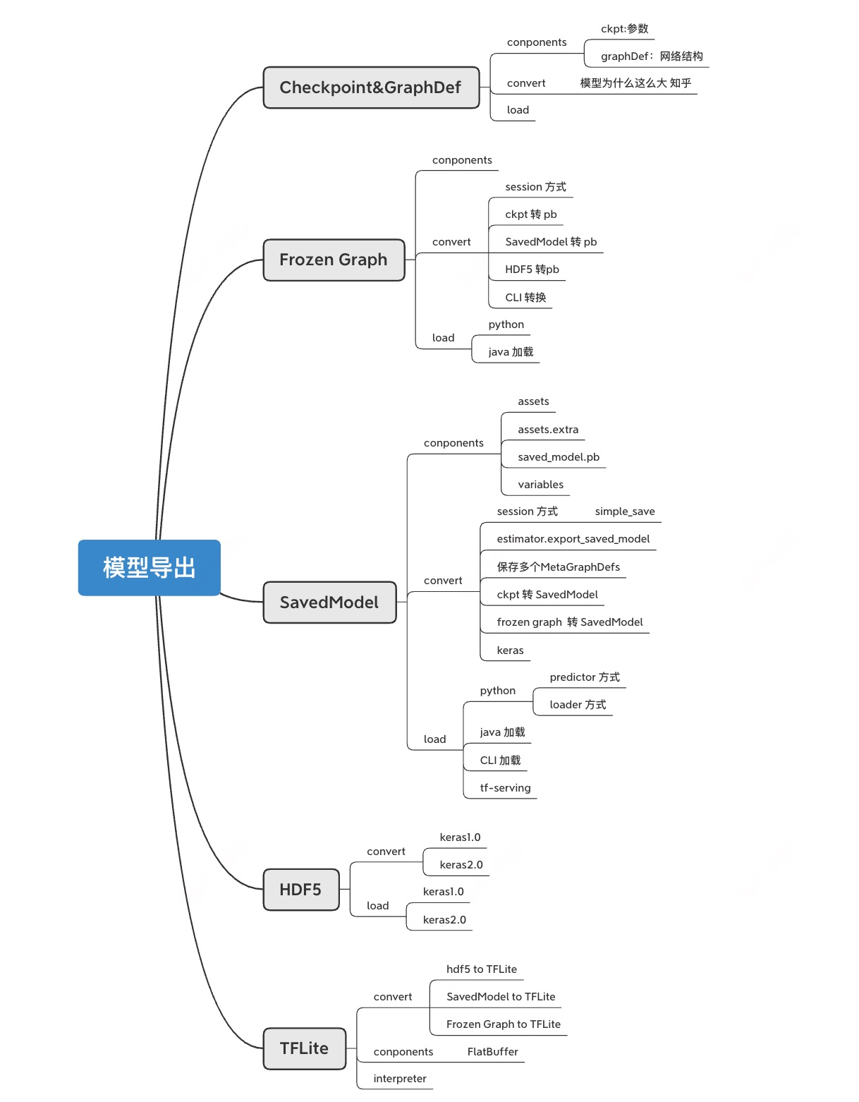 tensorflow 模型导出总结 - 知乎