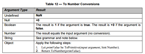 js中为什么 isNaN(undefined) 为 true？ - 知乎