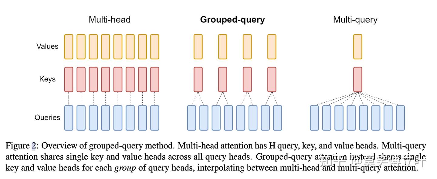 [LLM] multi query attention加速推理解码 - 知乎