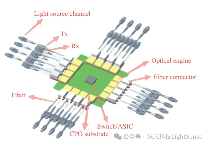 共封装光学器件（CPO）：现状、挑战和解决方案 - 知乎