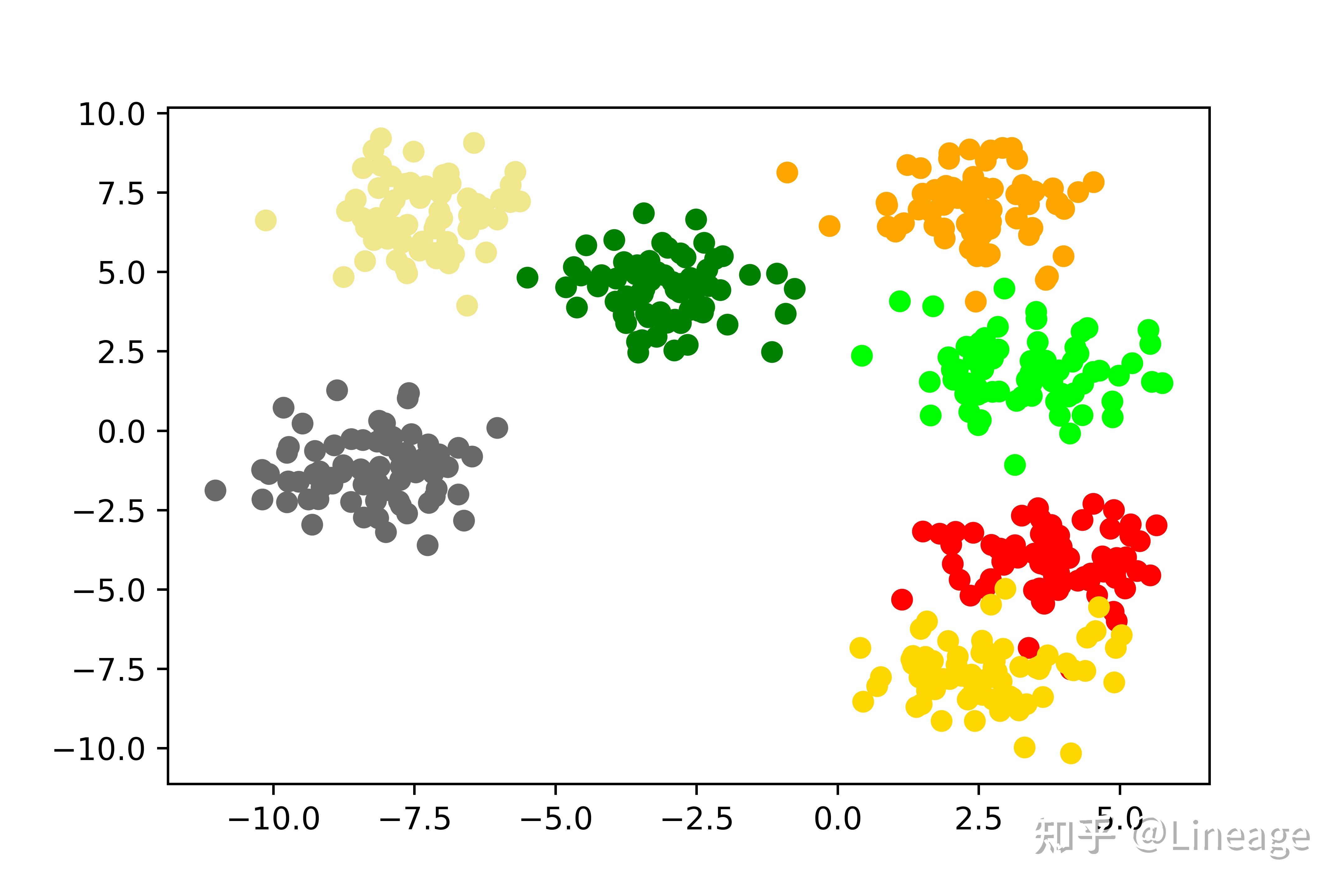 Python实现dbscanbased Spatial Clustering Of Applications With Noise 知乎