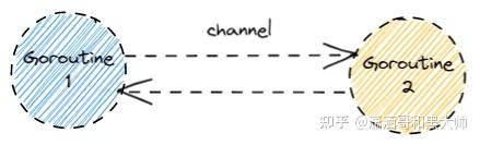 如何理解 Golang 中的"并发"? - 知乎