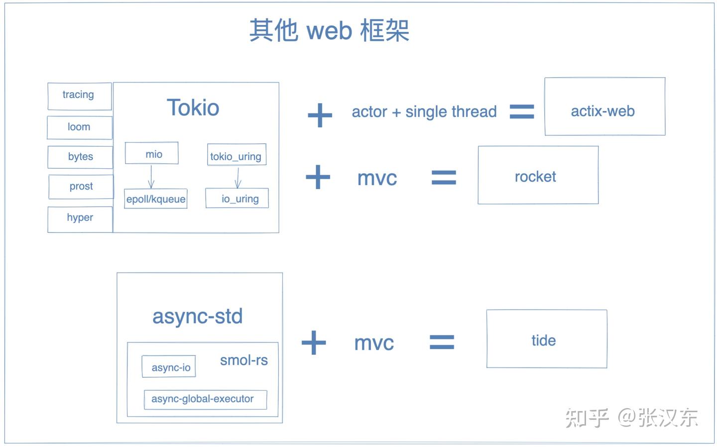 两张图展示当前 Rust Web 生态 - 知乎