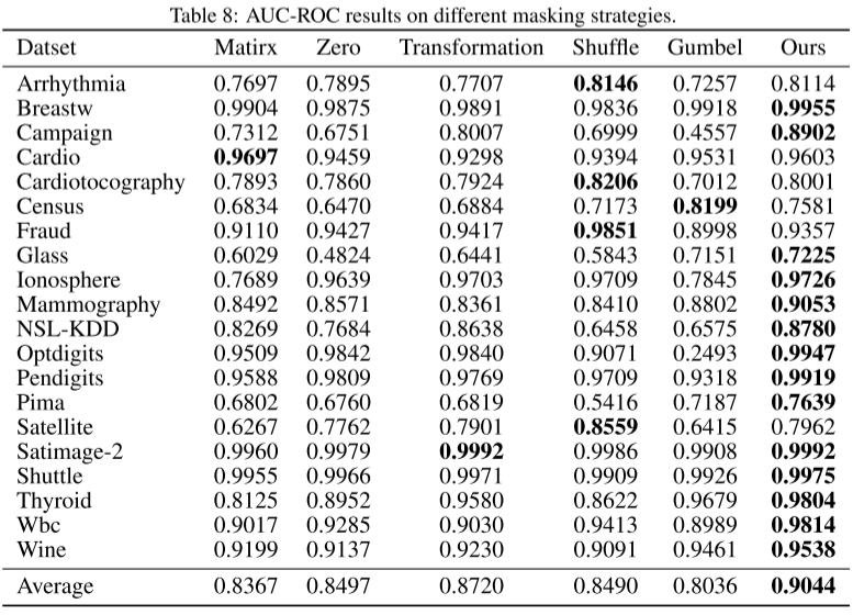 MCM: Masked Cell Modeling for Anomaly Detection in Tabular Data(论文研读) - 知乎