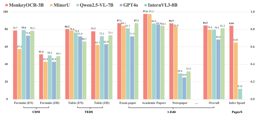 3B小模型超越72B巨头！轻量级文档解析OCR，性能超Gemini，高效且精准！ - 知乎