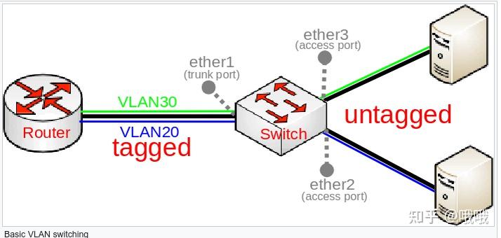 RouterOS网桥bridge vlan （一） - 知乎