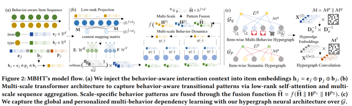 KDD'22|序列推荐：多行为超图增强的Transformer，Multi-Behavior Hypergraph-Enhanced Transformer for Sequential ...