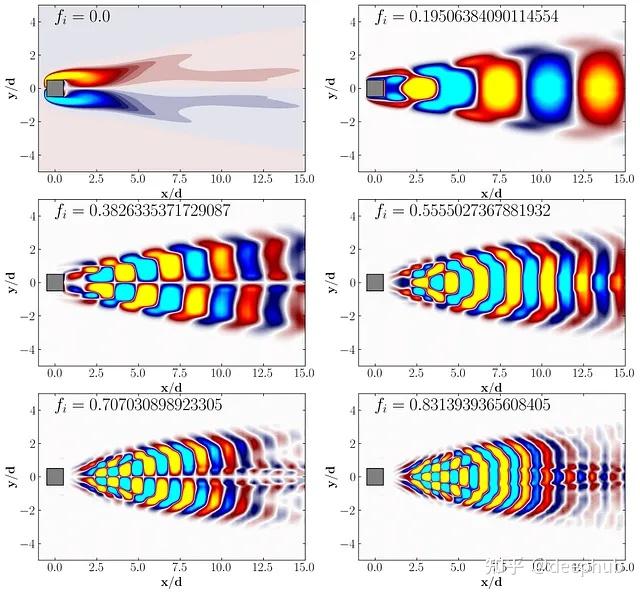 基于OpenFOAM和Python的流场动态模态分解：从数据提取到POD-DMD分析 - 知乎