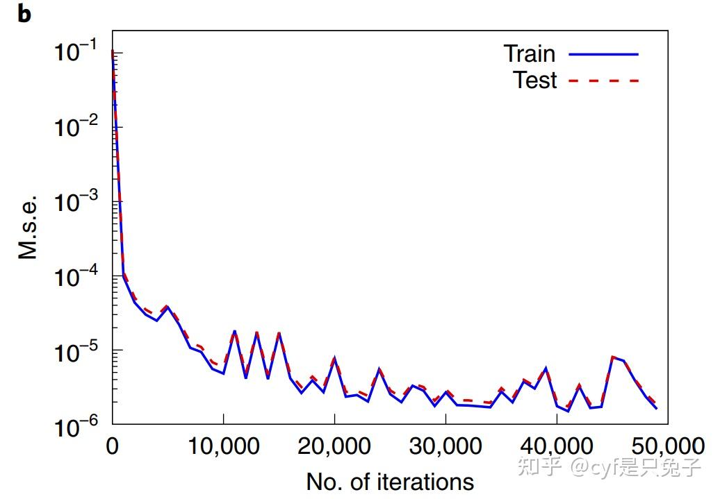 DeepONet全文翻译（2）结果和讨论 - 知乎