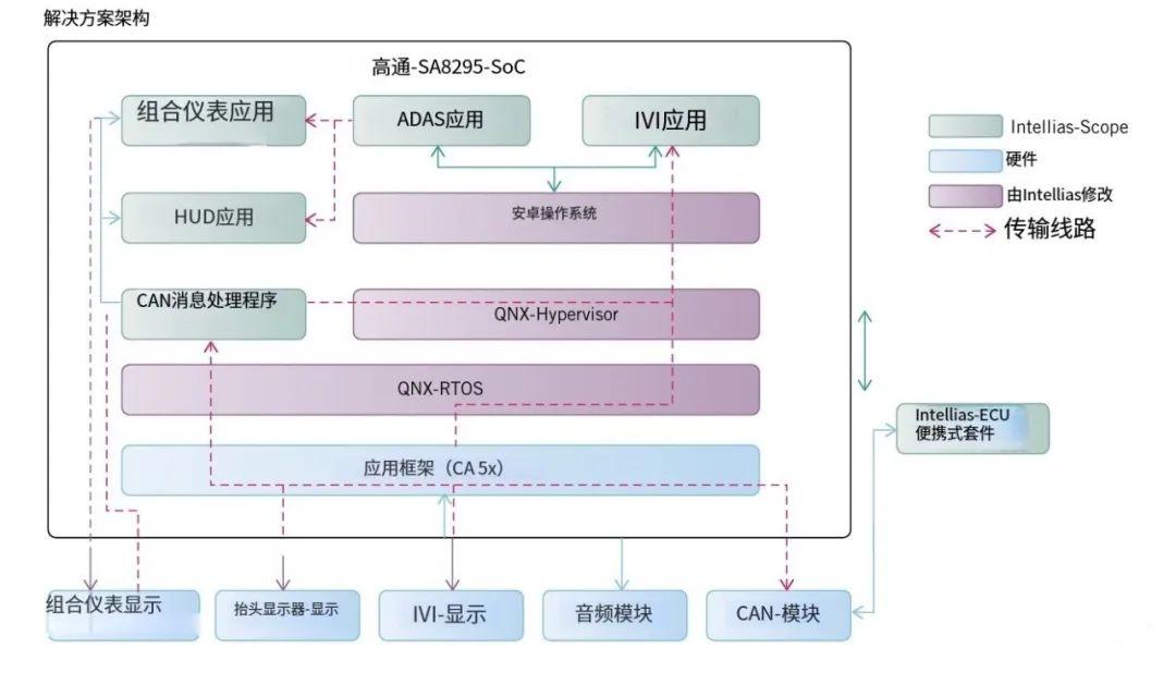 智能座舱从芯片架构到云端生态的协同开发与创新 - 知乎