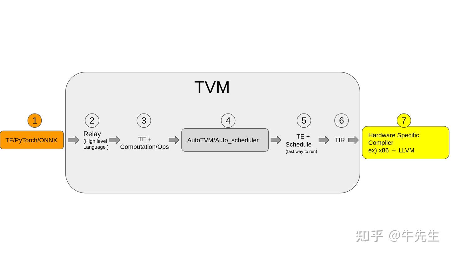 神经网络编译器TVM,autoTVM自动代码优化及c++部署cuda实践 - 知乎