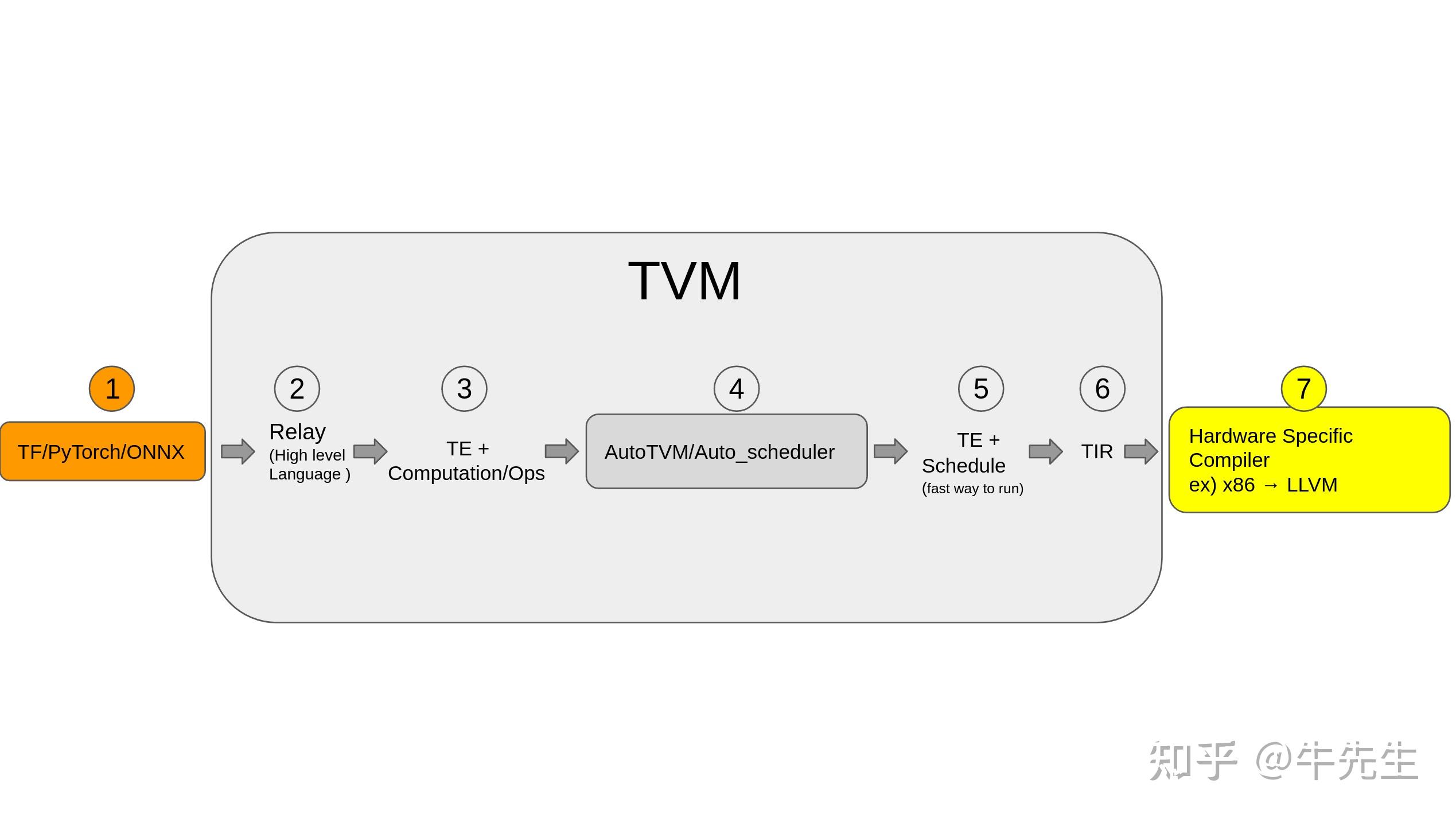 神经网络编译器TVM,autoTVM自动代码优化及c++部署cuda实践 - 知乎