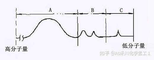 GPC/APC常用测试条件（THF相）分享 - 知乎
