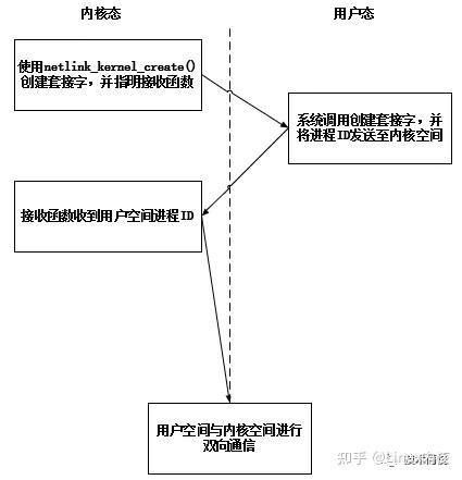 Linux内核 | Netlink机制分析与使用 - 知乎