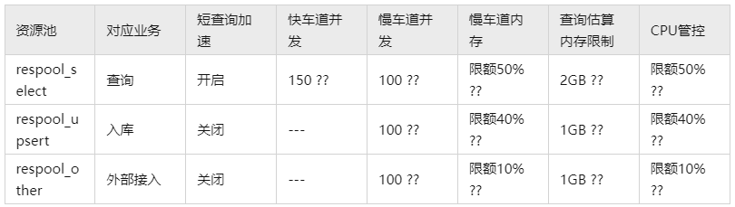 理论+示例，详解GaussDB(DWS)资源管理 - 知乎