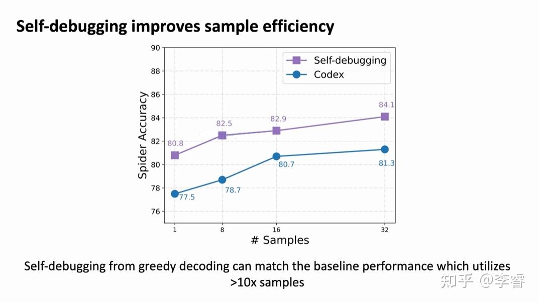 Teaching Large Language Models to Self-Debug - 知乎