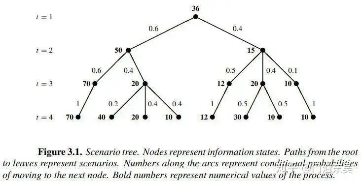 优化 |多阶段随机规划之Nonanticipativity&Progressive Hedging - 知乎