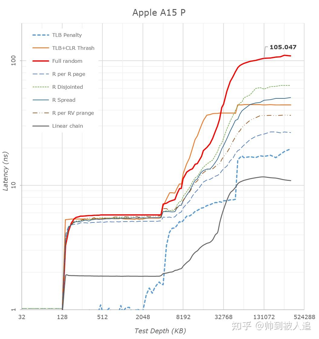 Apple A15 SoC 性能评测：更快、更高效 - 知乎