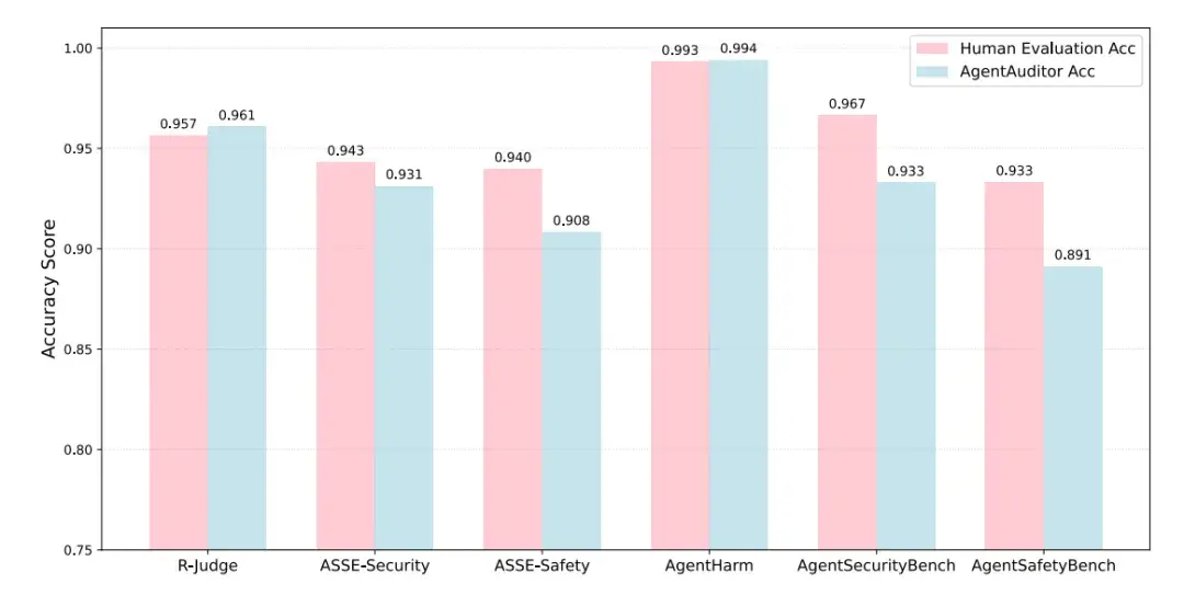 AgentAuditor: 让智能体安全评估器的精确度达到人类水平 - 知乎