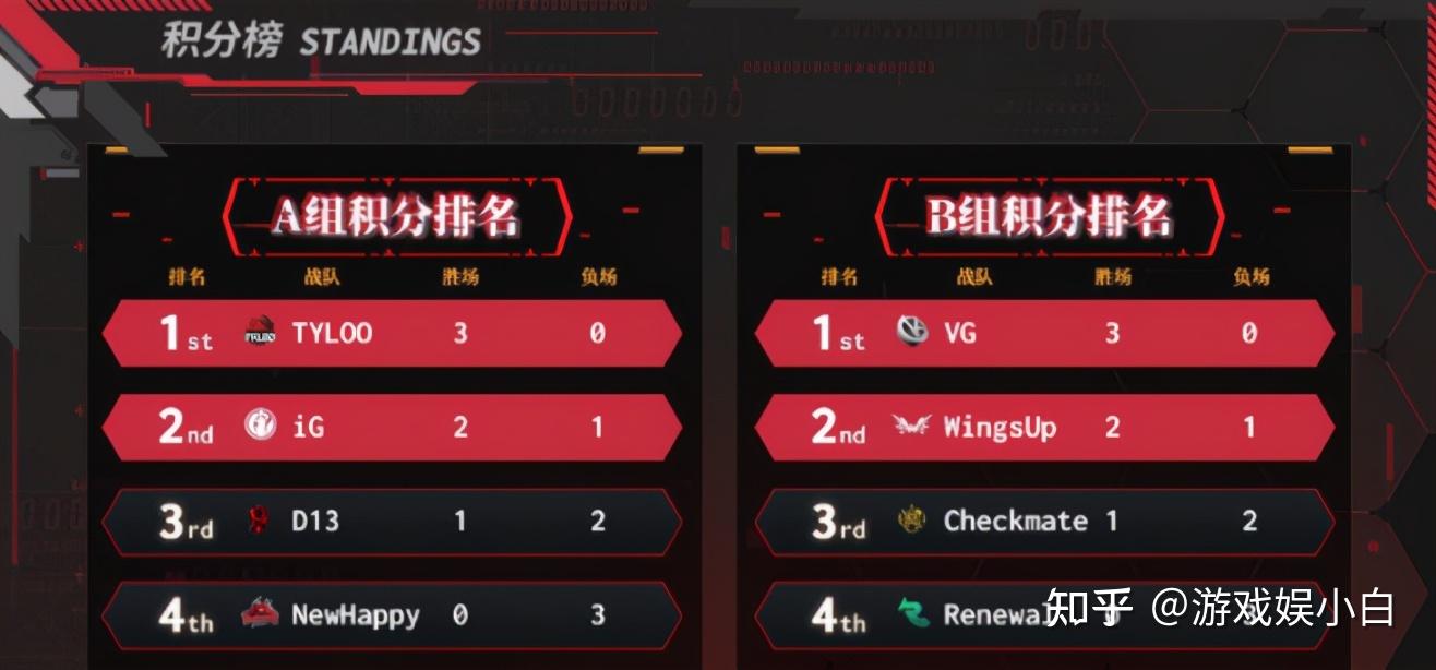 CNCS要崛起了？CSGO PWL四支中国队伍全部晋级 - 知乎
