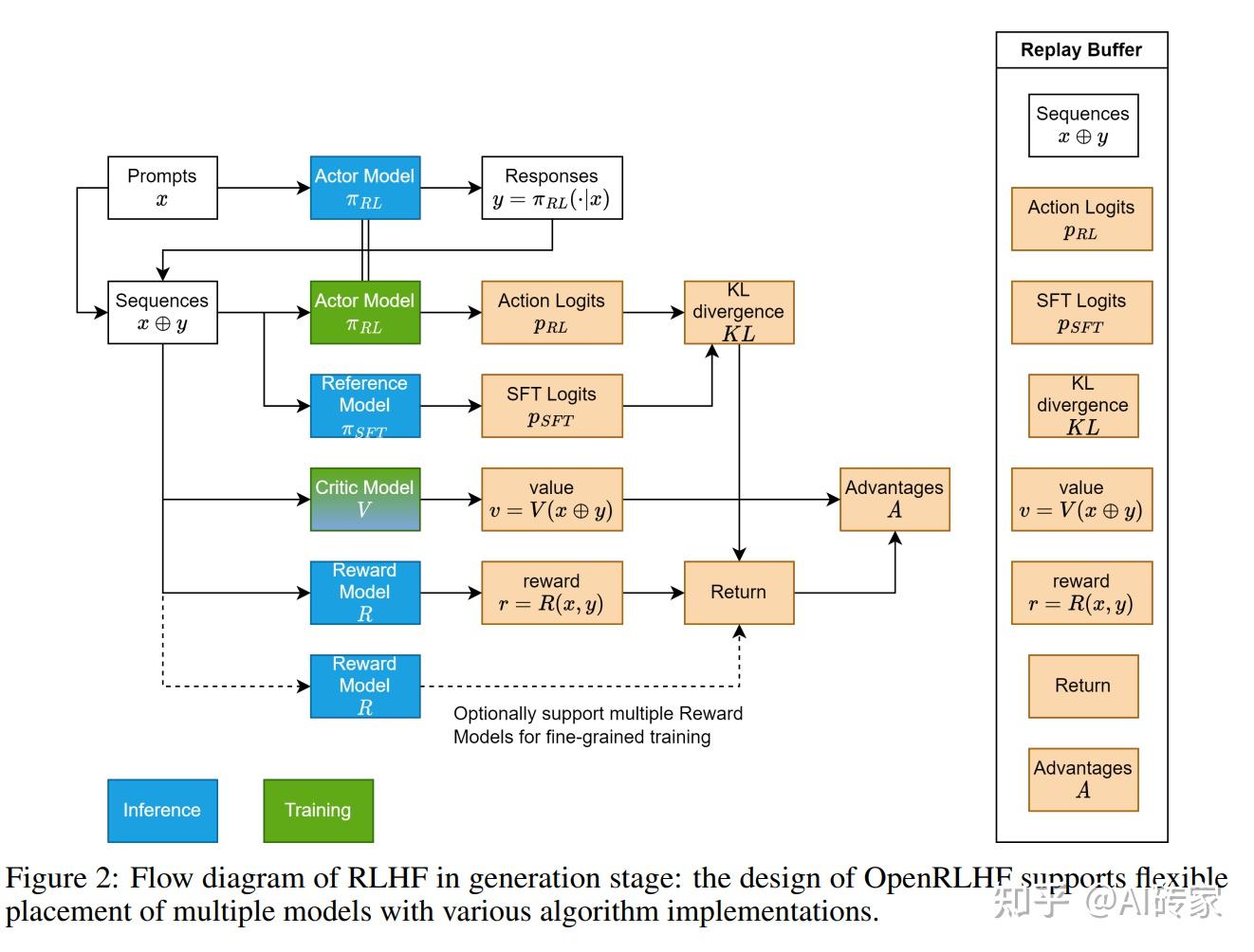 OpenRLHF: 可以直接训练LLM、多模态大模型的RLHF框架，支持RLHF、DPO等主流算法 - 知乎
