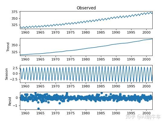 【时间序列】时间序列分解总结 - 知乎