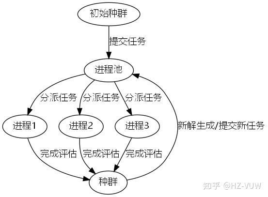 【入门教程】基于Python DEAP框架实现遗传编程 第十节 异步并行遗传编程 - 知乎