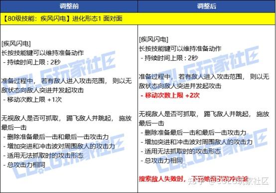 DNF多达14个职业遭调整，VP系统上线后新增补充 - 知乎