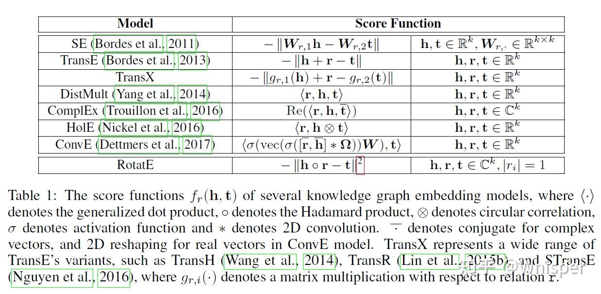 论文笔记：ROTATE: KNOWLEDGE GRAPH EMBEDDING BY RELATIONAL ROTATION IN COMPLEX SPACE-ICLR2019 - 知乎
