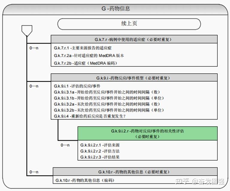ICH-E2B(R3):《个例安全报告（ICSR）电子传输执行指导原则》内容概述 - 知乎