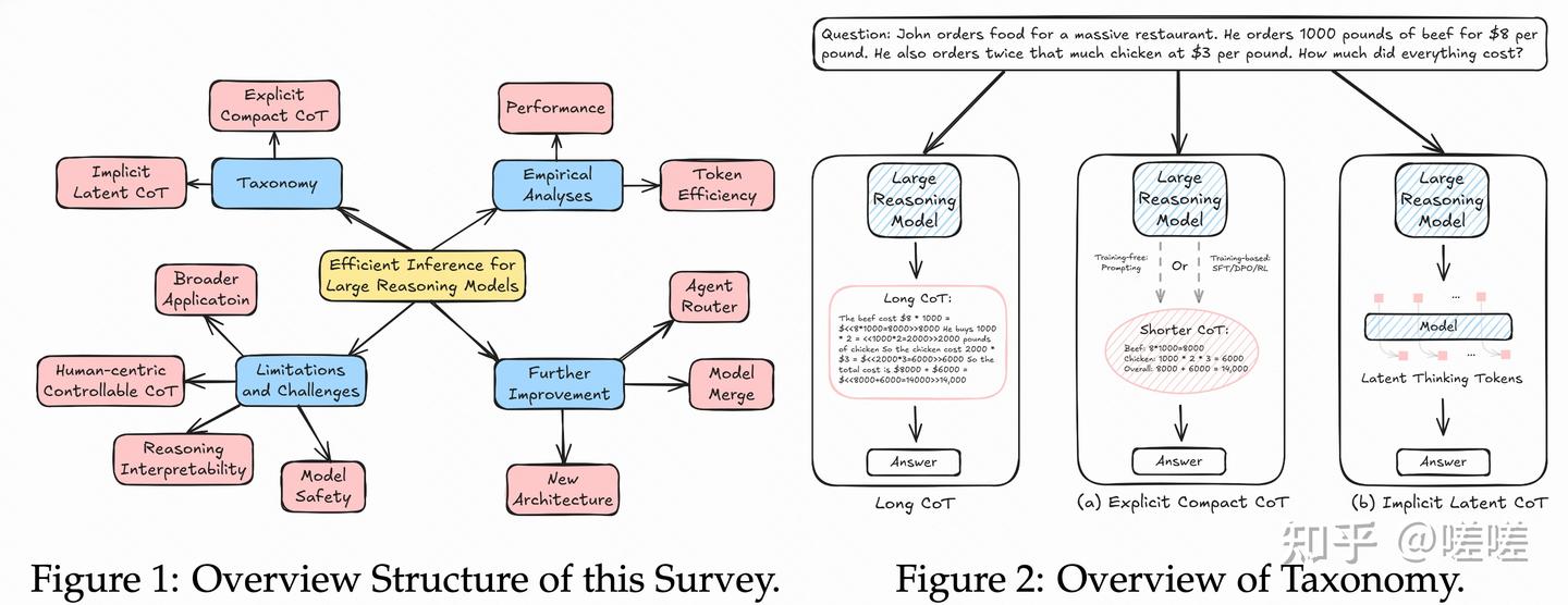 LLM推理 /Agent 综述整理 - Awesome surveys on LLM Agent, LLM Reasoning and RL - 知乎