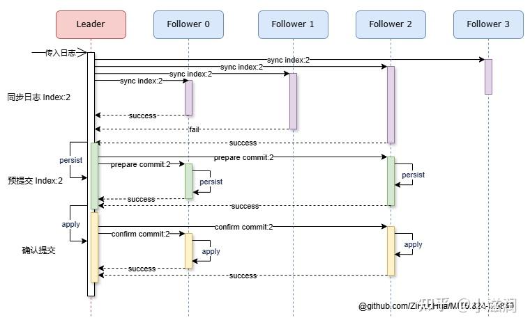 图解MIT6.5840(6.824) Lab3: Raft - 知乎