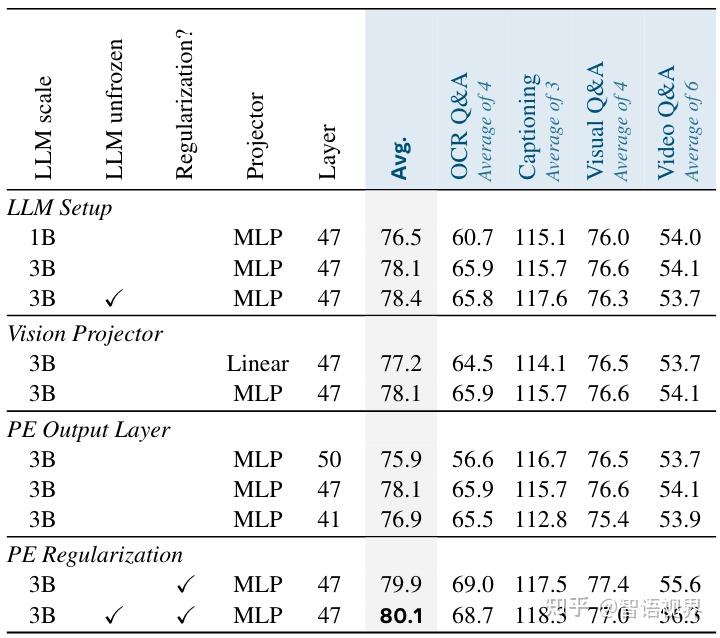 Meta 发布图像视频统一编码器Perception Encoder！ - 知乎